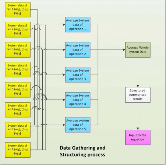 An Approach to Manage and Evaluate Engineering Asset Performance