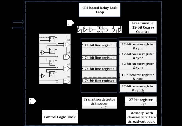 A Current Balanced Logic Buffer based Time-To-Digital Converter with ...