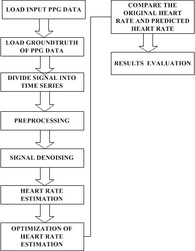 An Estimation Technique using FFT for Heart Rate Derived from PPG Signal