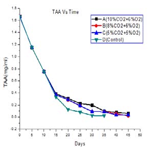 Effects of Controlled Atmosphere Storage and Temperature on Quality ...
