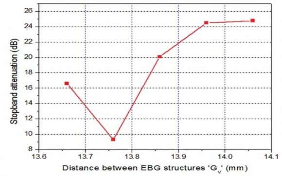 Planar and Angular Modified Substrate Integrated Waveguide (SIW) Filter ...