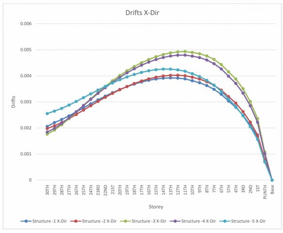 Study the Impact of the Drift (Lateral Deflection) of the Tall ...