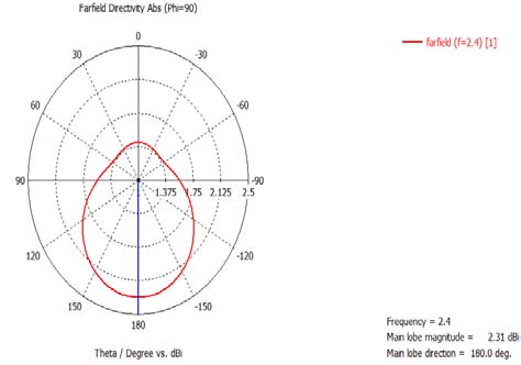 Design and Fabrication of Miniaturized Dual-Band Antenna using Split ...
