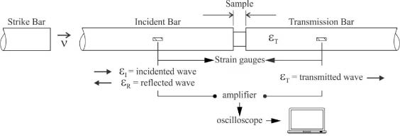 Use of the Split Hopkinson Pressure Bar on Performance Evaluation of ...