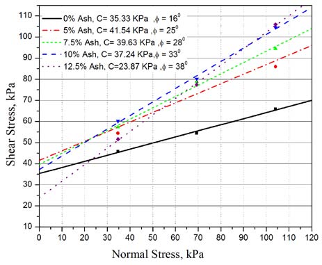 Interpretation of Rice Husk Ash on Geotechnical Properties of Cohesive Soil