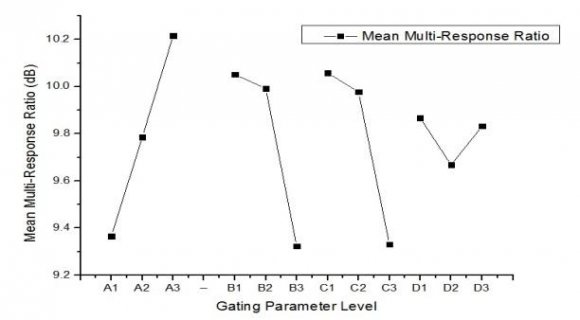 Weighted Sum Method for Multi-Objective Optimisation for Aluminium ...